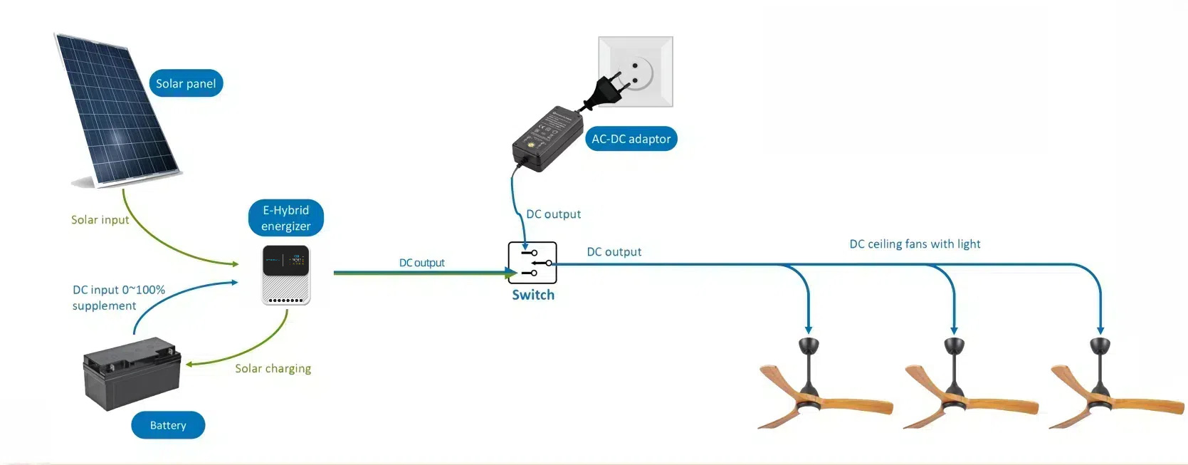 Solar ceiling fan - Eternal Inverter
